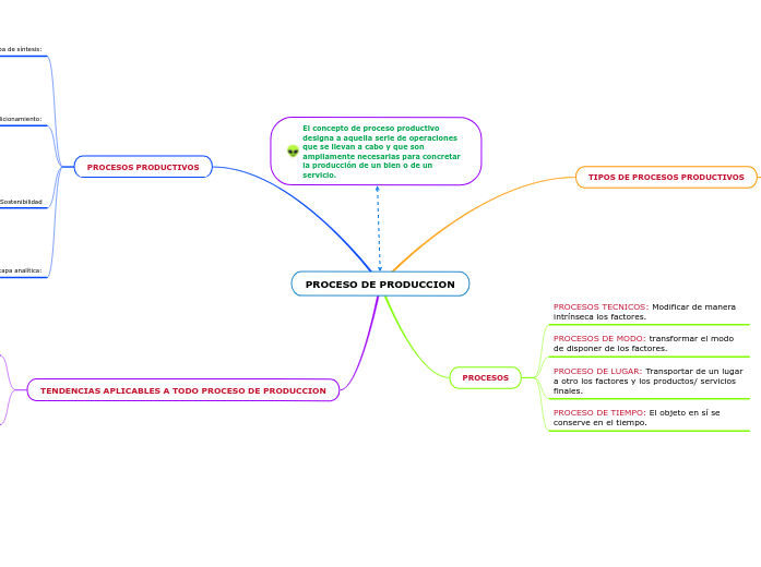 PROCESO DE PRODUCCION - Mind Map